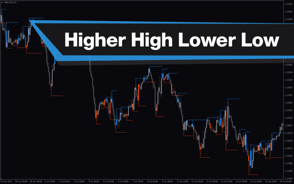 Higher High Lower Low Indicator: Unlock Trading Success - প্রিয়তথ্য.কম