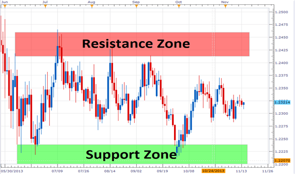 What is a Ranging Market : Mastering Market Range Strategy. - Priyotottho